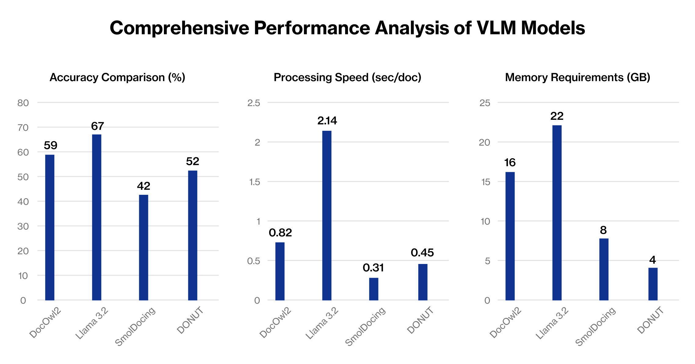 Revolutionizing Document Processing with VLMs
